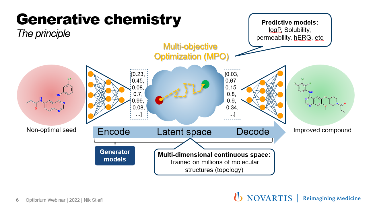 Perspectives on generative chemistry - potential and reality - Optibrium